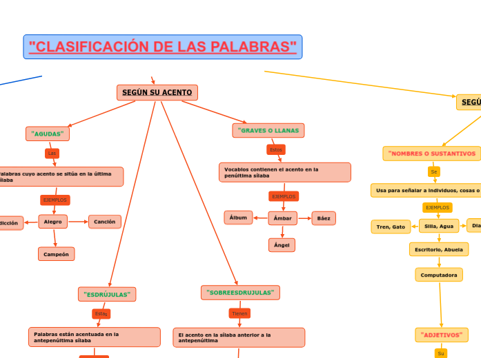 'CLASIFICACIÓN DE LAS PALABRAS' - Mind Map