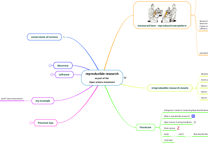 reproducible research as part of the Open...- Mind Map