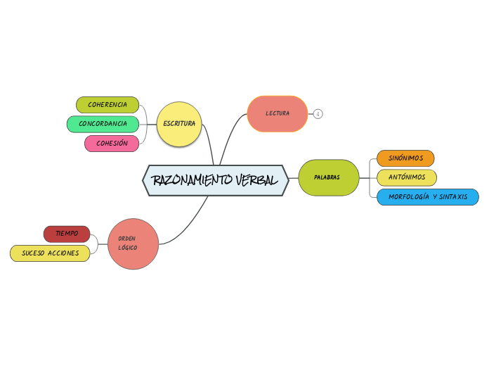 RAZONAMIENTO VERBAL - Mind Map
