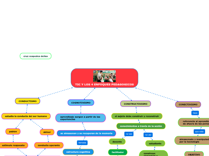 TIC Y LOS 4 ENFOQUES PEDAGOGICOS - Mind Map