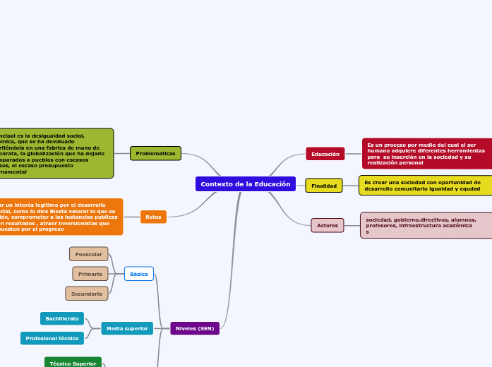 Contexto de la Educación - Mind Map
