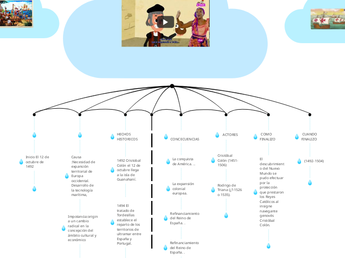 DESCUBRIMIENTO DE AMERICA - Mind Map