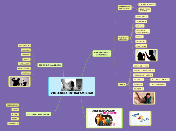 VIOLENCIA INTRAFAMILIAR - Mind Map