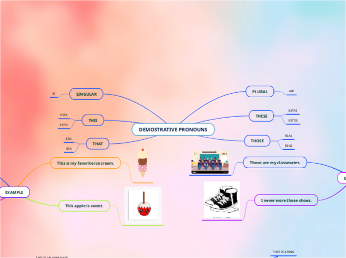 DEMOSTRATIVE PRONOUNS - Mind Map
