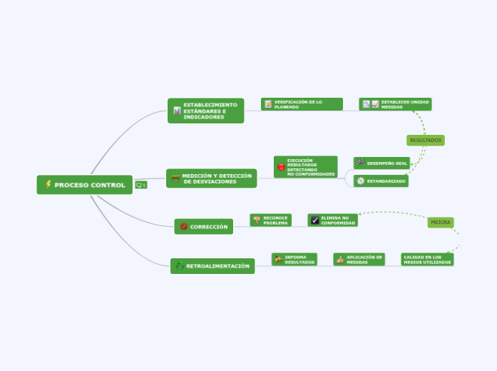 PROCESO CONTROL EN LA ORGENIZACIÓN - Mind Map