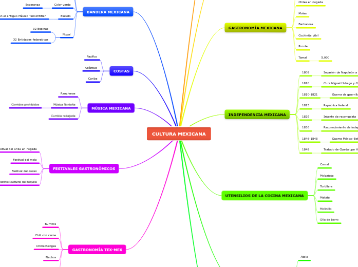 CULTURA MEXICANA - Mind Map