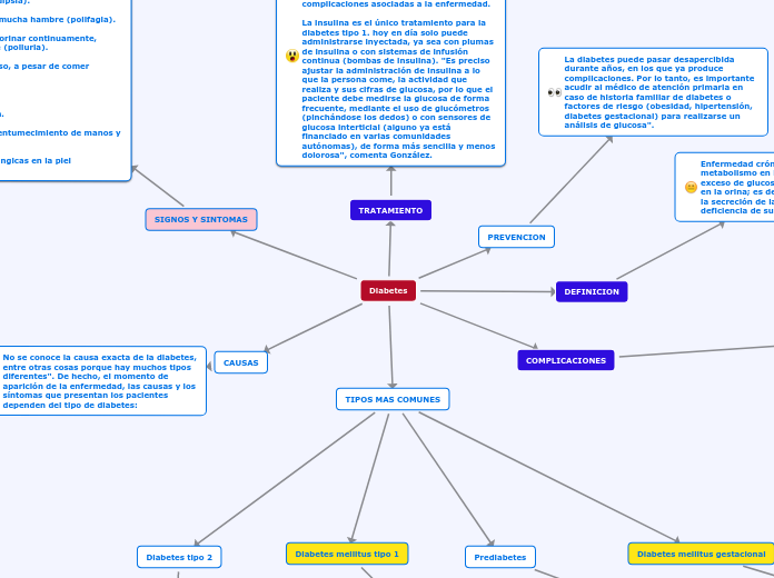 Diabetes - Mind Map
