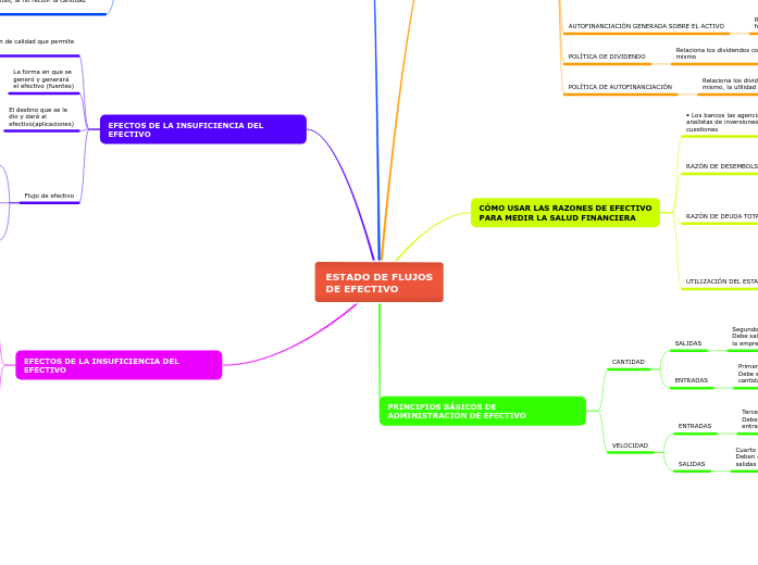 ESTADO DE FLUJOS DE EFECTIVO - Mind Map