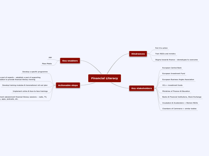Financial Literacy - Mind Map