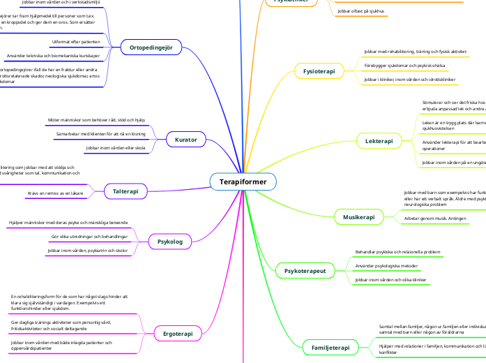 Terapiformer - Mind Map