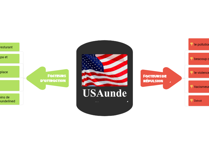USA - Mind Map