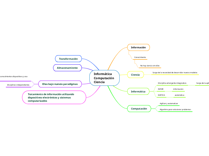 Informática Computación Ciencia | Mapa mental Mindomo