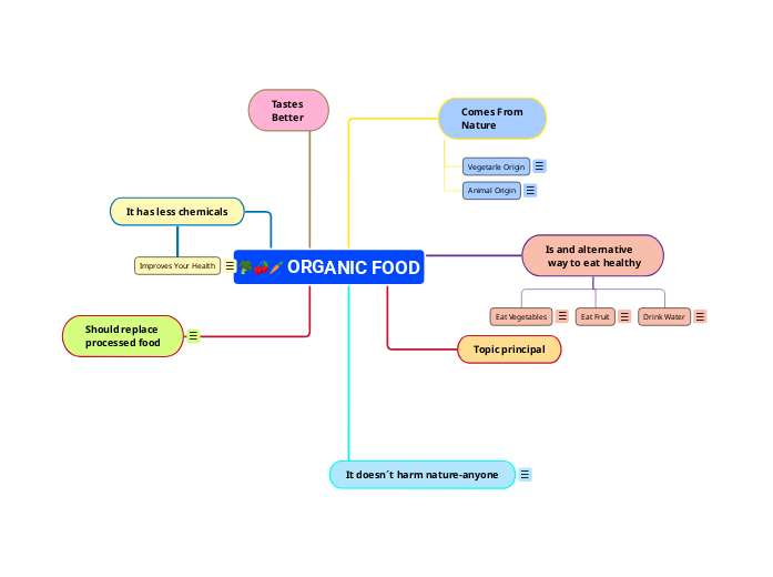 ORGANIC FOOD - Mind Map