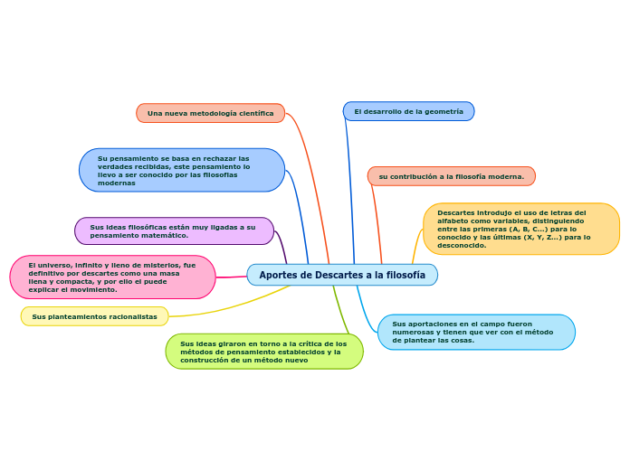 Aportes de Descartes a la filosofía - Mind Map