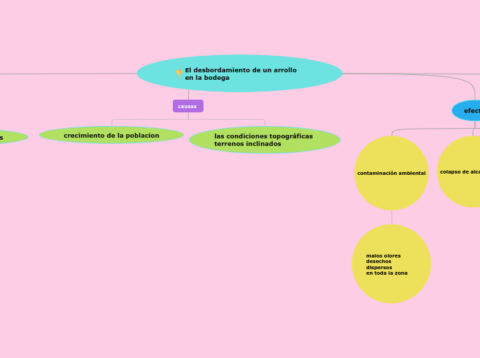 El desbordamiento de un arrollo en la bode...- Mind Map
