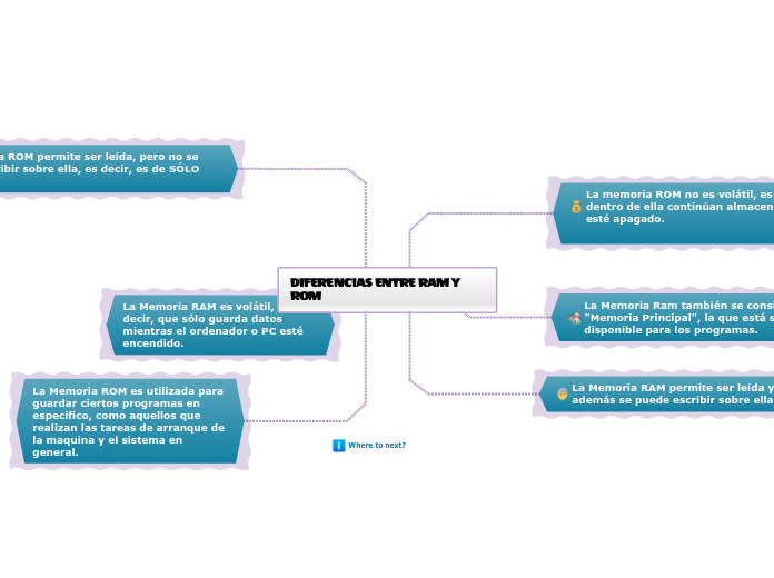 DIFERENCIAS ENTRE RAM Y ROM - Mind Map