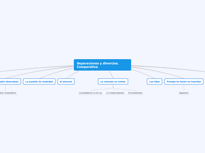 Separaciones y divorcios. Comparativa - Mind Map