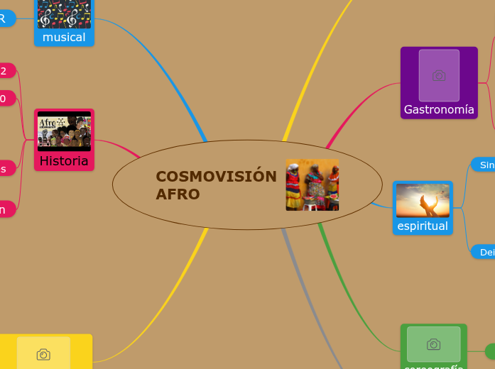COSMOVISIÓN AFRO - Mind Map