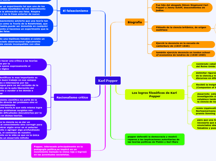 Karl Popper - Mind Map