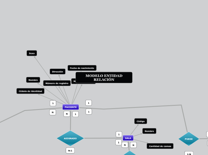 MODELO ENTIDAD RELACIÓN - Mind Map