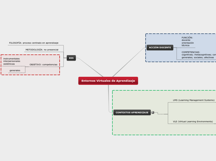 Entornos Virtuales de Aprendizaje - Mind Map