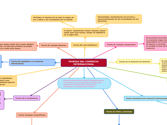 TEORIAS DEL COMERCIO INTERNACIONAL - Mind Map