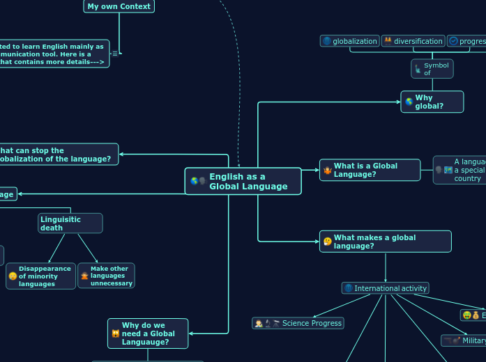English as a Global Language - Mind Map