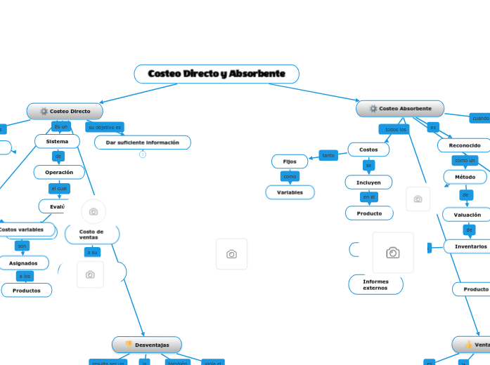 Costeo Directo y Absorbente - Mind Map