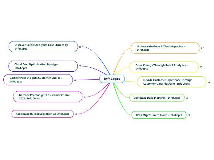 InfoCepts - Mind Map
