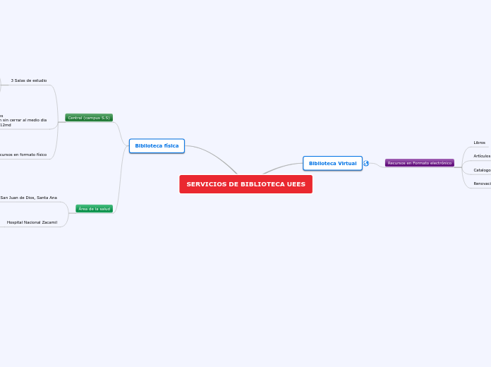Servicios De Biblioteca Uees Mind Map