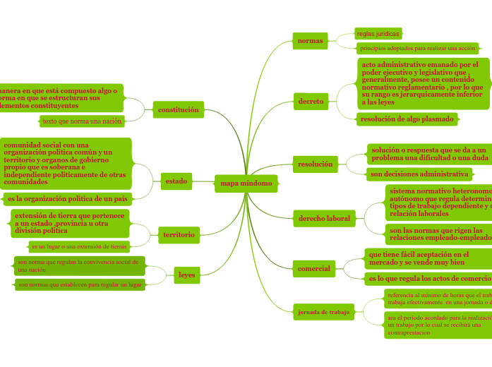 mapa mindomo | Mapa mental Mindomo