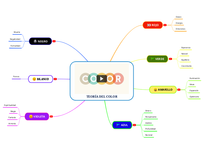 TEORÍA DEL COLOR - Mind Map