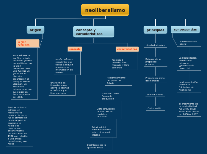 neoliberalismo - Mind Map
