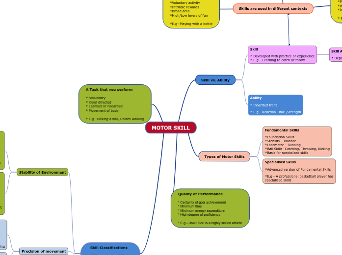 MOTOR SKILL - Mind Map