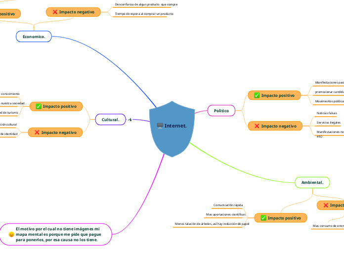 Internet. - Mind Map