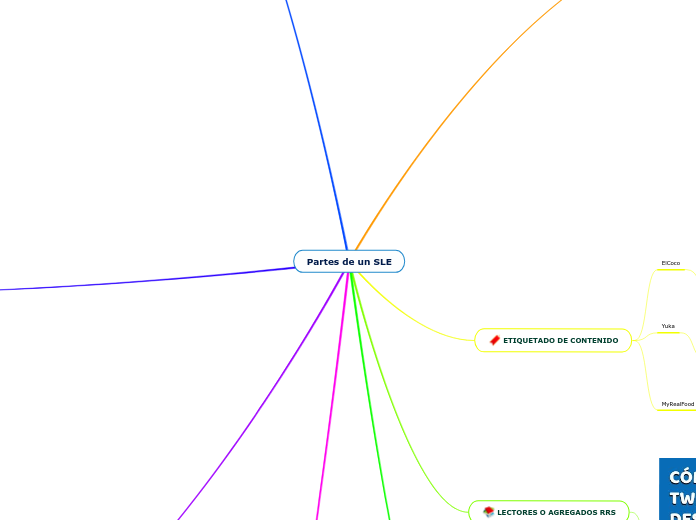 Partes de un SLE - Mind Map