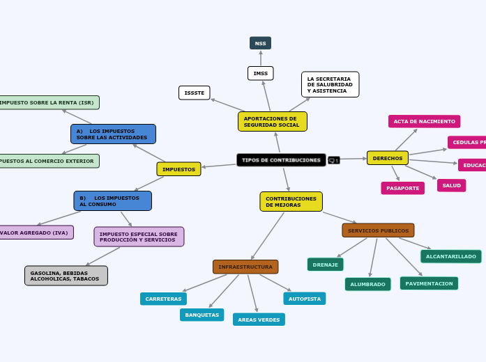 TIPOS DE CONTRIBUCIONES - Mind Map