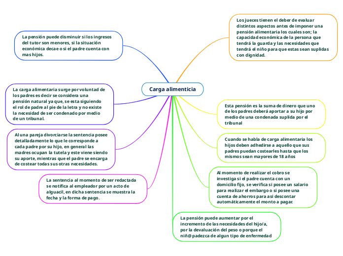 Carga alimenticia - Mind Map