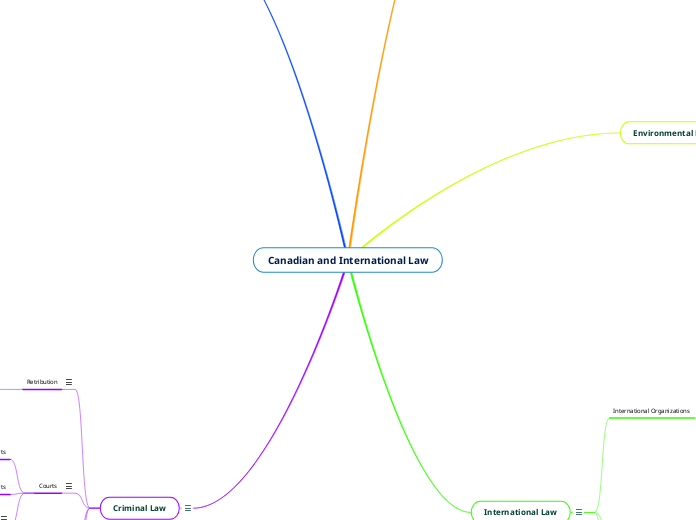 Canadian and International Law - Mind Map