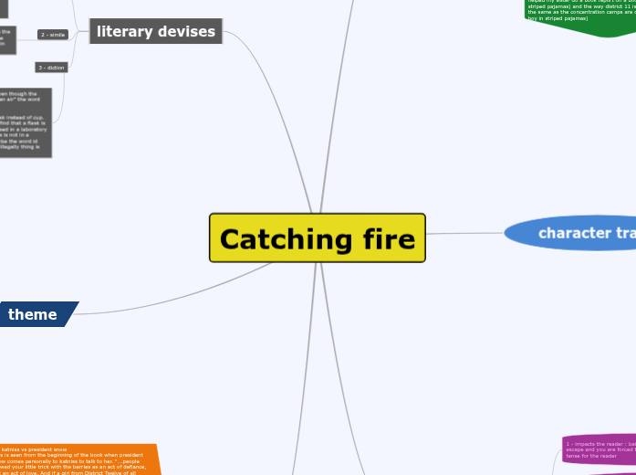 Catching fire - Mind Map