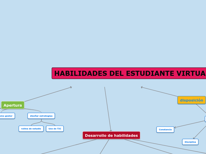 HABILIDADES DEL ESTUDIANTE VIRTUAL - Mind Map