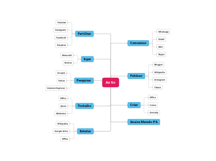 As tic - Mind Map