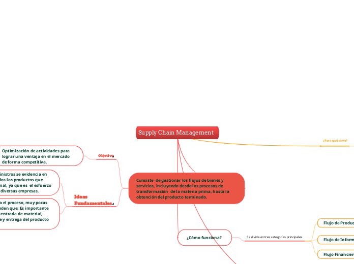 Supply Chain Management Kewin Castillo - Mind Map