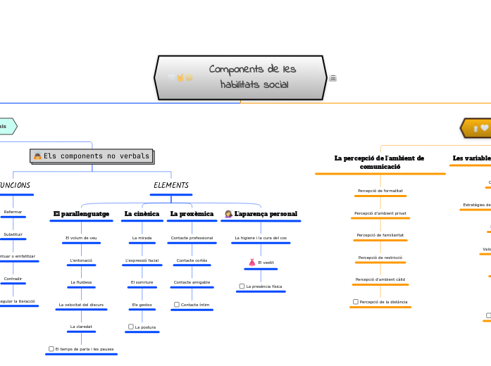 Components de les habilitats social - Mind Map