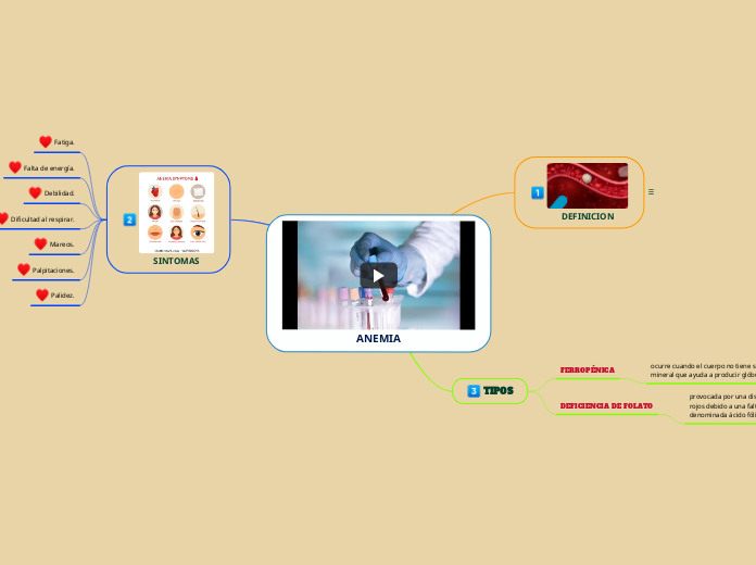 ANEMIA - Mind Map
