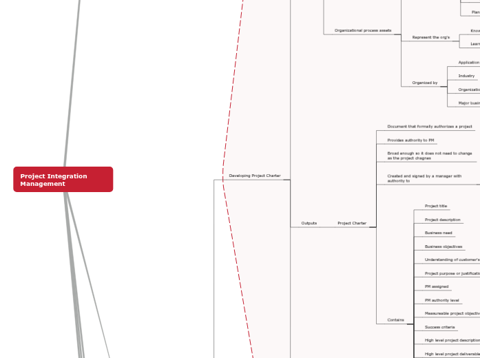 Project Integration Management 4e - Mind Map