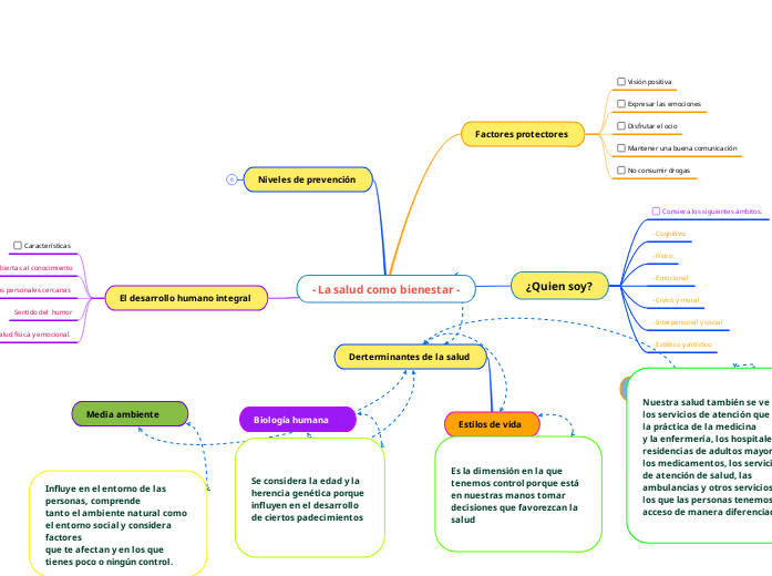 - La salud como bienestar - - Mind Map