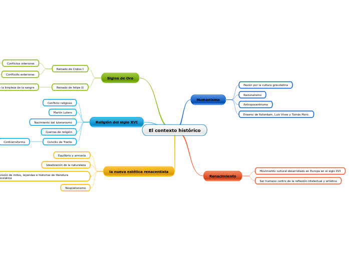 El contexto histórico - Mind Map