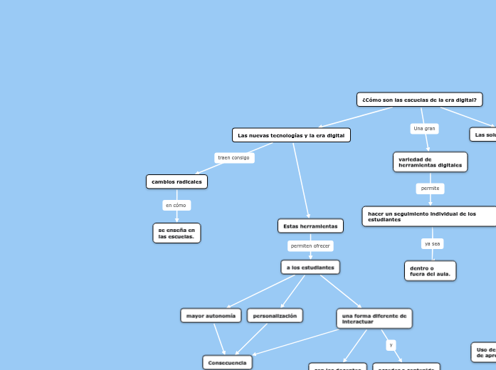 Las nuevas tecnologías y la era digital - Mind Map