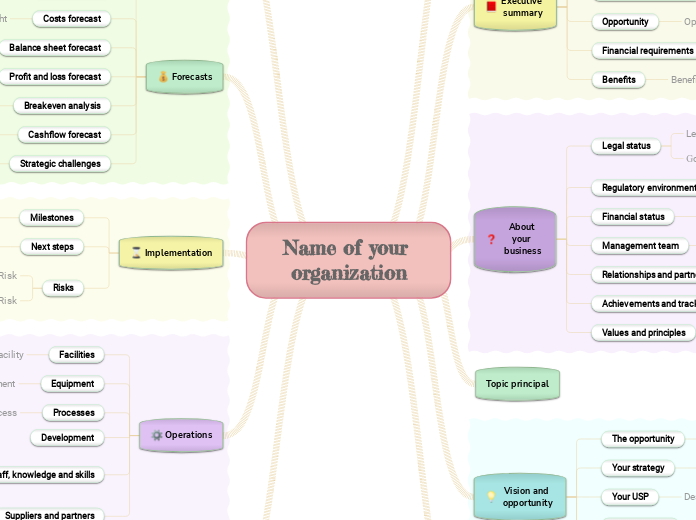 Design a business plan - Mind Map
